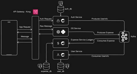 harsh kumar on linkedin microservices springboot flask kafka kong