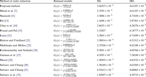 Comparison Of Reduced Order Models Obtained Through Proposed And Other