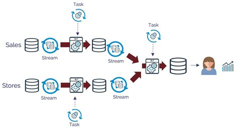 elt pipeline design with snowflake dynamic tables and target lag