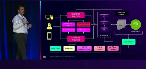 Amazon DynamoDB Re Invent 2024 Recap AWS Database Blog