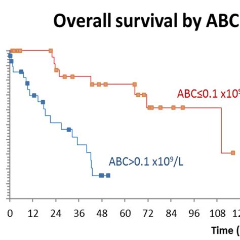 High Absolute Basophil Count Is A Powerful Independent Predictor Of