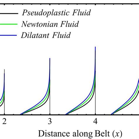 Velocity Profiles Of Pseudoplastic Newtonian And Dilatant Fluids In Download Scientific
