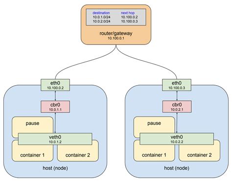 Introduction To Kubernetes Networking By Sindhuja Cynixit Faun
