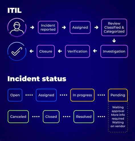 Incident Management In Jira Effective And Secure Best Practices Deviniti