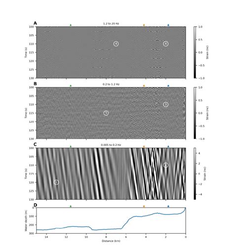 Band Limited Das Strain Data The Strain Data From Figure 2a Are
