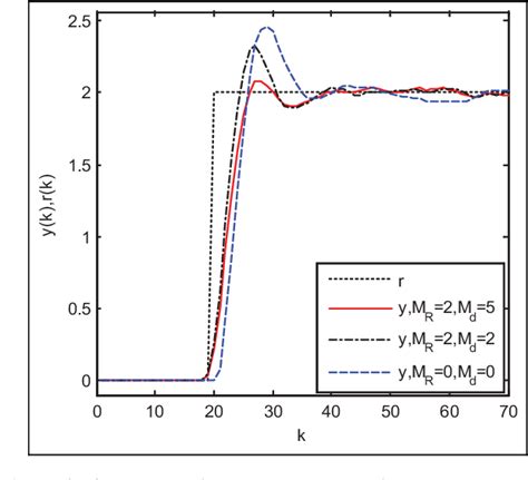 figure 4 from design of a robust h∞ preview controller for a class of