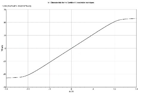 The V I Transfer Characteristics For The Linear Transconductor From