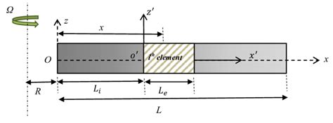finite element model of a rotating axially functionally graded beam