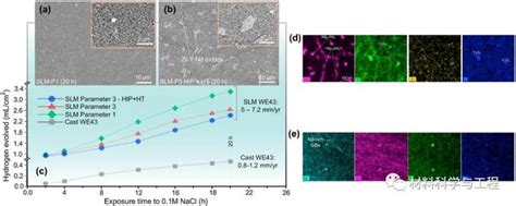 重庆大学李坤and潘复生院士团队《jmst》综述：镁合金增材制造！ 知乎