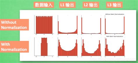 深度学习—标准化（normalization） 深度学习标准化 csdn博客