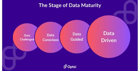 Navigating Your Brands Data Maturity Journey A Guide To Success
