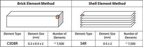 Comparison Of Brick And Shell Element Methods Download Scientific Diagram