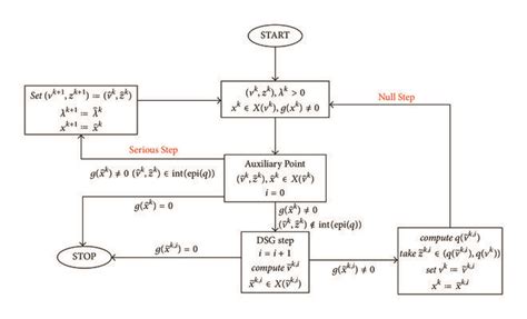 a flow chart for a step of the ied method with a genetic algorithms