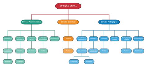 Organograma De Um Projeto FDPLEARN