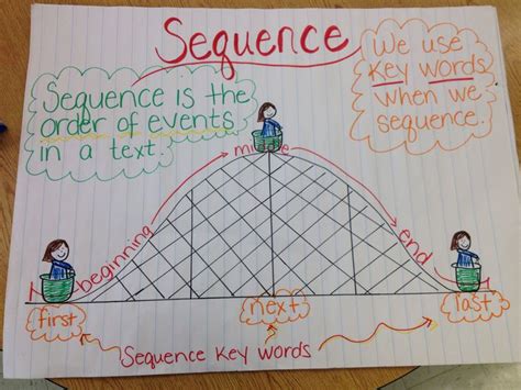 Sequence Anchor Chart For Third Graders
