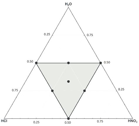 Experimental Region Of The Mixture Design Delimited By The High Download Scientific Diagram