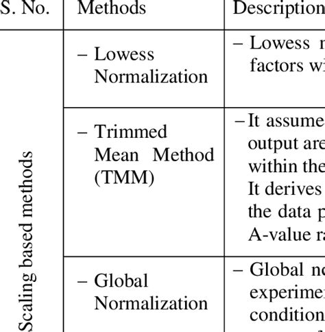 Available Methods For Rna Seq Data Normalization Download Scientific Diagram