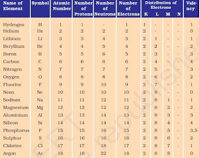 NCERT Revision Notes For Chapter 4 Structure Of The Atom Class 9 Science Classrankers Com
