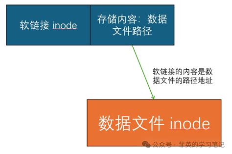 轻松理解操作系统 linux 软硬链接是什么？ 操作系统硬链接 csdn博客