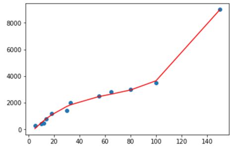 Python 實作 迴歸模型 Regression Pyinvest