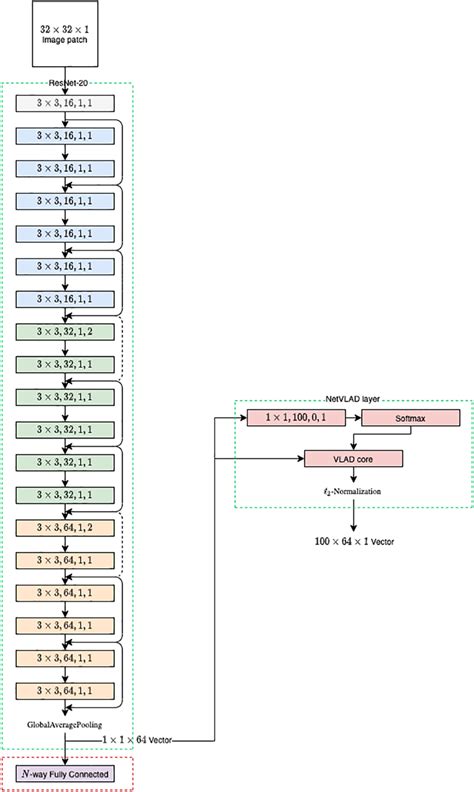 Convolutional Neural Network Architecture Composed Of The Resnet‐20 Download Scientific Diagram