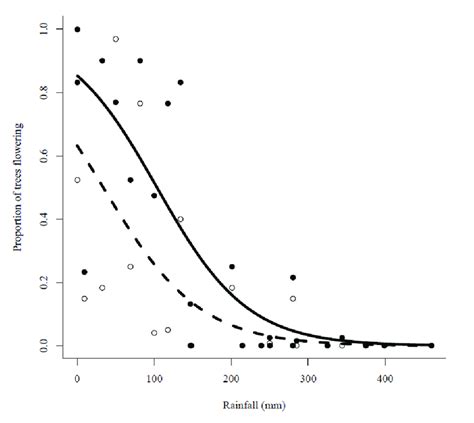 Relationship Between Proportion Of Individuals In The Population Of