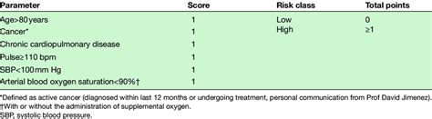 Simplified Pulmonary Embolism Severity Index Download Table