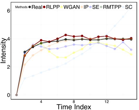 learning temporal point processes via reinforcement learning deepai
