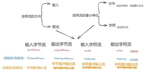 小白学习java第12天：io流之缓冲流java 缓冲流 图 Csdn博客