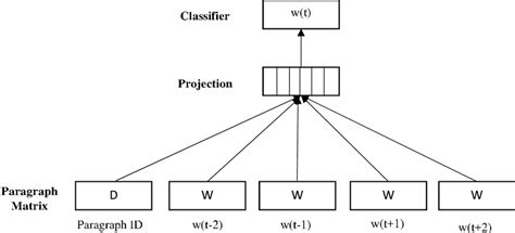 Doc2Vec Or Paragraph Vector Framework Download Scientific Diagram