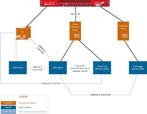 A Visual Guide To Active Directory S Structure
