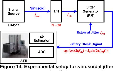 Figure 14 From Extraction Of Peak To Peak And Rms Sinusoidal Jitter Using An Analytic Signal