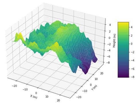 inverse problem two dimensional synthetic spectra for roughness