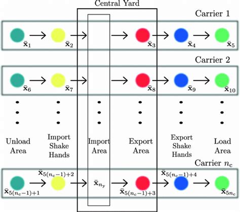 Intermodal Container Terminal Graph Mathcal {g} Considering Download Scientific Diagram