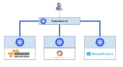 Exploring Application Portability Across Clouds Using Kubernetes
