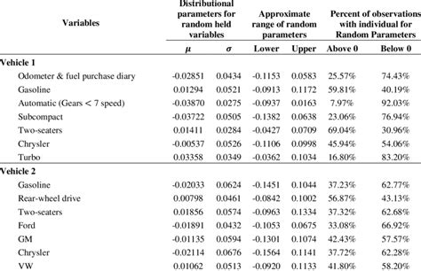 distributional parameters effects and approximate ranges of the