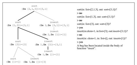 The Execution Tree Of An Erroneous Sort Program And The Ensuing User