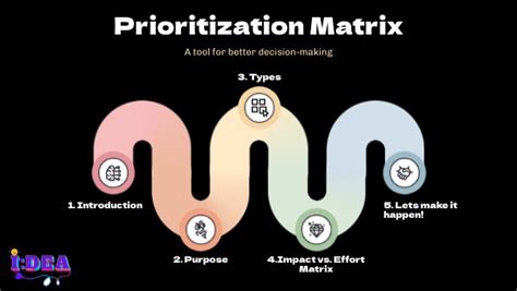 Prioritization Matrix Genially
