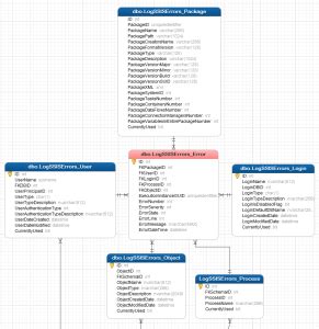 How To Create A Simple Etl Stored Procedure Error Capturing Database Schema Model Sql Code And