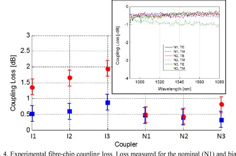 figure 4 from broadband polarization independent nanophotonic coupler