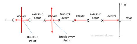 Summary Learn How To Draw Root Locus In Just 10 Minutes