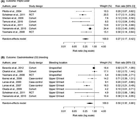 Forest Plots Of Relative Risk Of A Peptic Ulcer And B Download Scientific Diagram