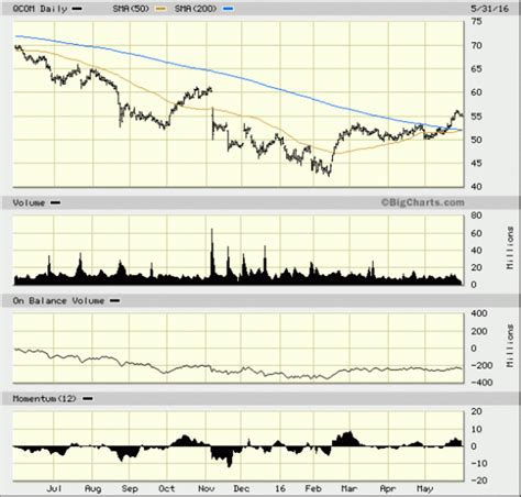 Does Qualcomms Chart Look Better Thestreet Pro