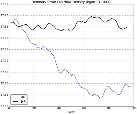 Time Series Of Denmark Strait Overflow Density Kgm³ − 1000 The