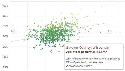 Visual Best Practices Tableau