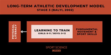 The Long Term Athletic Development Ltad Model Sport Science Insider