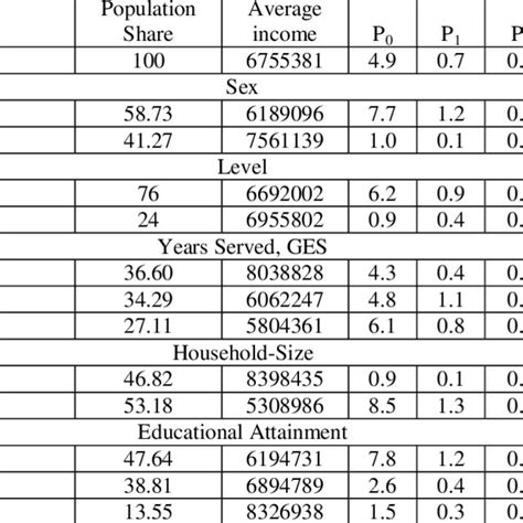 1 Poverty Indices For Income Per Adult Equivalent Download Table