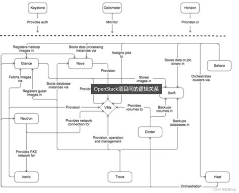 一文秒懂什么是openstack？ openstack通俗理解 csdn博客