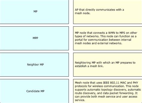 In Mesh Networking APs Have Different Roles Exam4Training