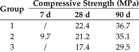 Compressive Strength Of Three Graded Roller Compacted Concrete Download Scientific Diagram